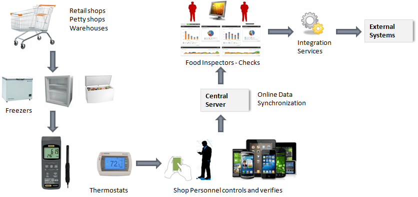 Business Case - Food temperate control mobile apps - ITERON Tech